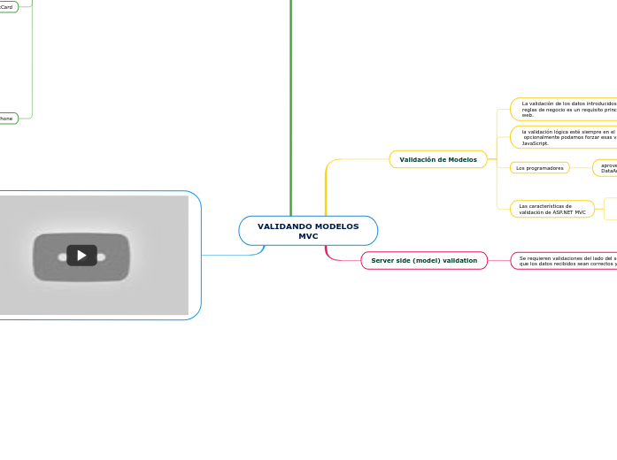 Validando Modelos Mvc Mind Map
